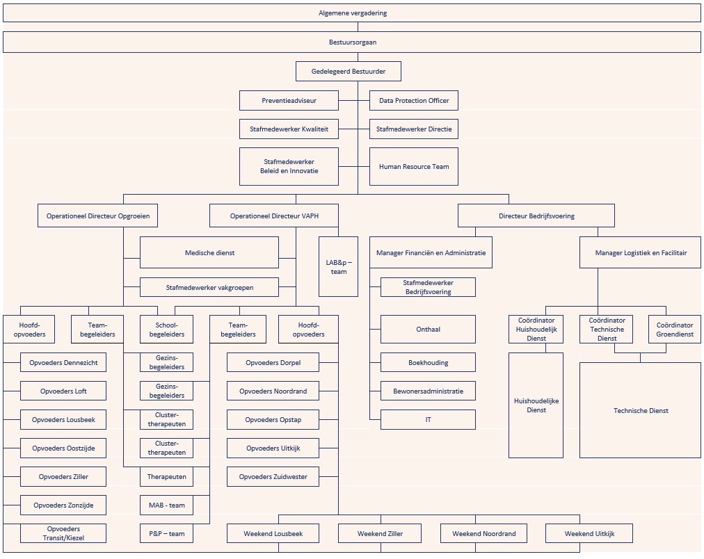 Organogram vanaf 01/01/2020 | Bethanië